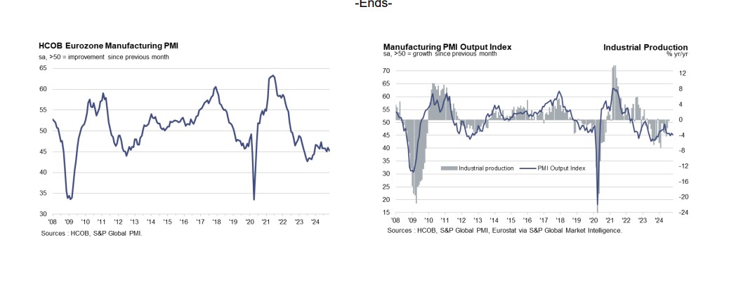 basil10 • Reuters: Еврозона. В ноябре активность на производстве резко упала; прогнозы мрачные ...